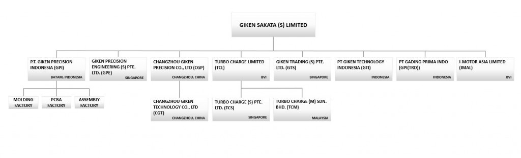 GIKEN corporate structure eng | Changzhou Giken Precision